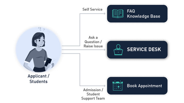 Adopting the Service Desk Software is the key to student success