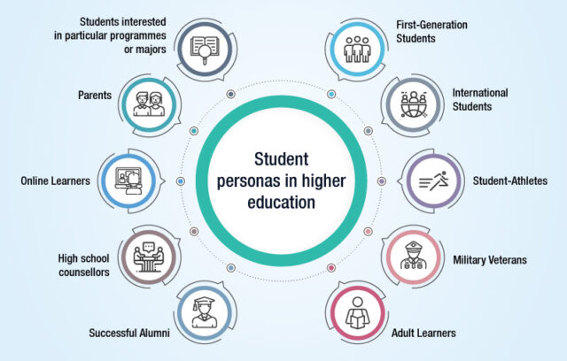 The Ultimate Guide to Personas in Higher Education