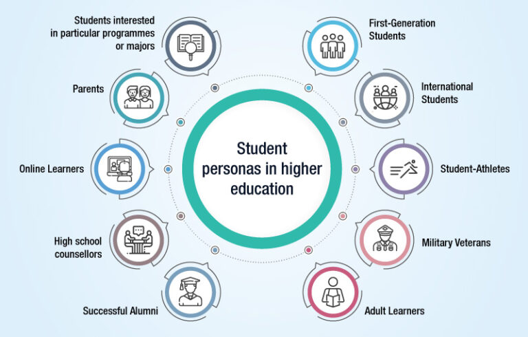 The Ultimate Guide to Personas in Higher Education