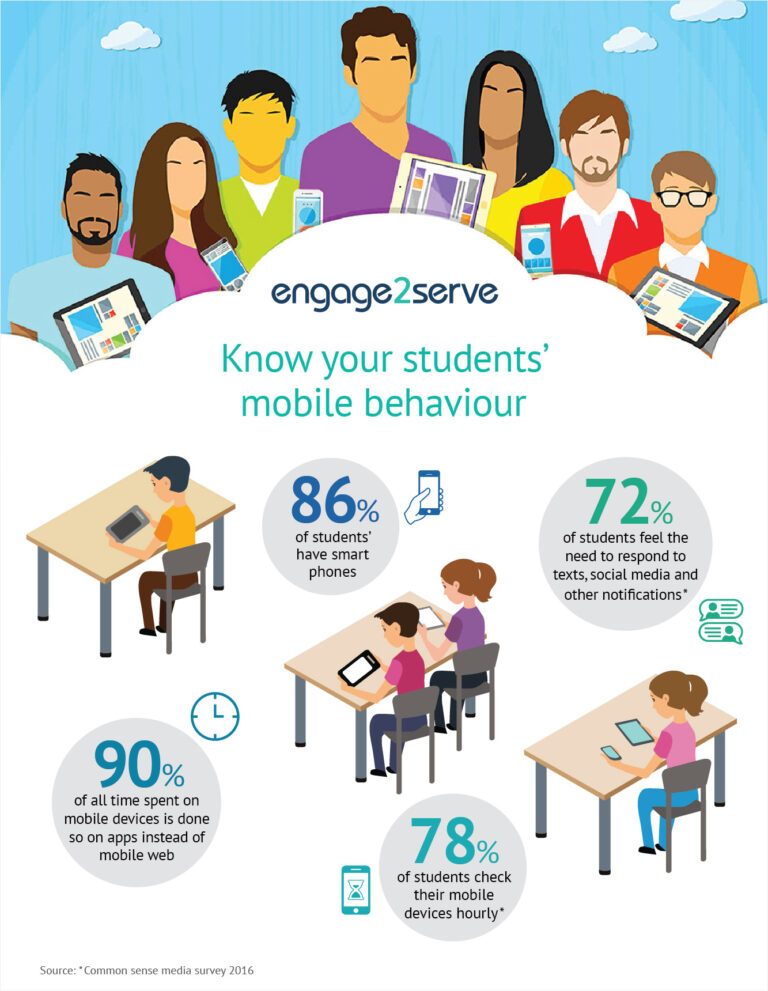 Understand Students behaviour towards mobile technologies